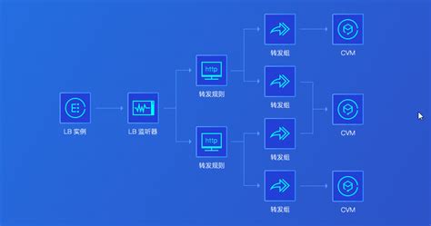 负载均衡 Clb 腾讯云
