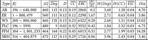 Table 1 From An Extensive Characterization Of Graph Sampling Algorithms