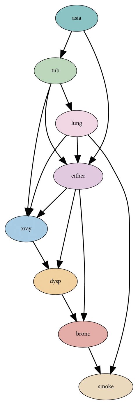 a the bn of using the bdeu score b the cpt of using the bdeu score