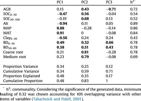 Measure Loadings And Communalities In Unrotated Data Download Table