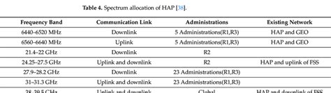 Current Spectrum Utilization Rules Of Hap Download Scientific Diagram