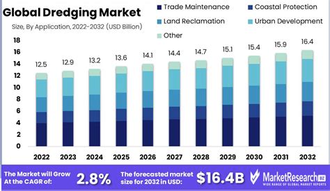 Dredging Market Share Size Trends Demand And Forecast 2023