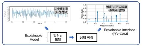 제조 설비 고장 사전 진단하는 딥 러닝 기술 나왔다 E4ds News