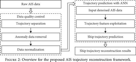 Figure 2 From Ship Trajectory Reconstruction From Ais Sensory Data Via Data Quality Control And