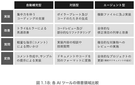 【読書メモ】【コード×ai―ソフトウェア開発者のための生成ai実践入門】第1章 生成aiがエンジニアリングの常識を変える Yagibrary