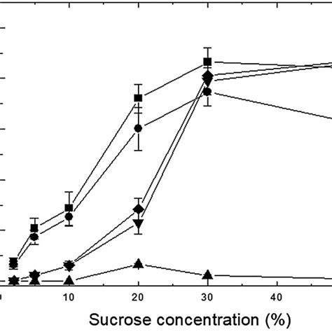 Influence Of The Sucrose Concentration A Added To The Khanna Medium Download Scientific