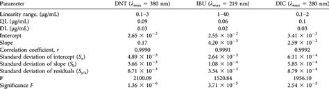 Parameters Of Regression For Dnt Ibu Or Dic Determination By The