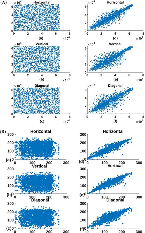 A Ac Green Color Image Component Adjacent Pixel Correlation After