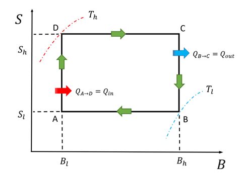 The Magnetic Otto Engine Represented As An Entropy S Versus A