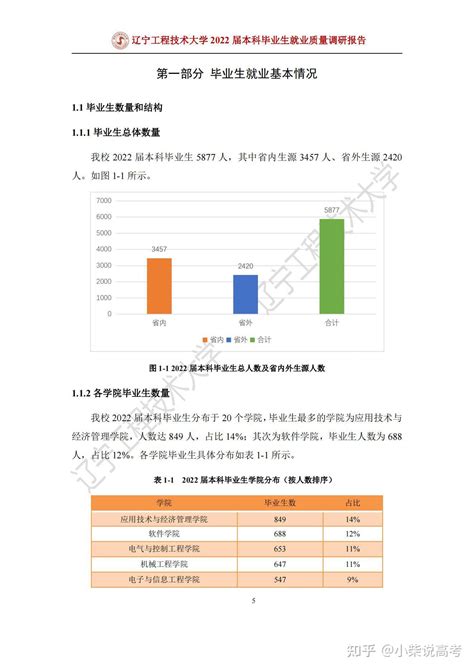 辽宁工程技术大学2022届毕业生就业质量报告 知乎