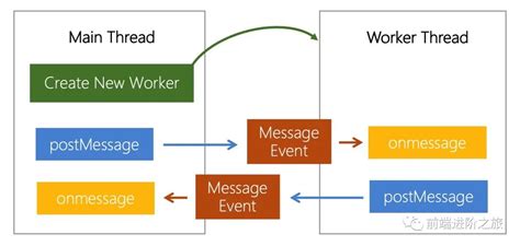 一文搞懂 Web Worker原理到实践 Csdn博客