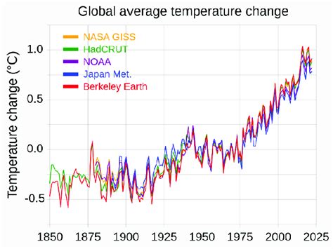 Earth Surface Temperature Earth Surface Temperature By Year The