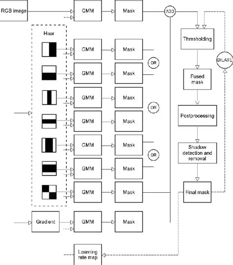 Figure 1 From Real Time Background Subtraction Under Varying Lighting