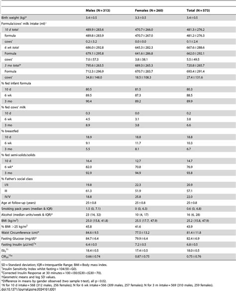 Comparison Of Baseline Characteristics Of Participants Eligible For The