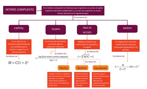 Mapa Conceptual Interes Compuesto En El InterÈs Compuesto Los Intereses Que Se Generan Se
