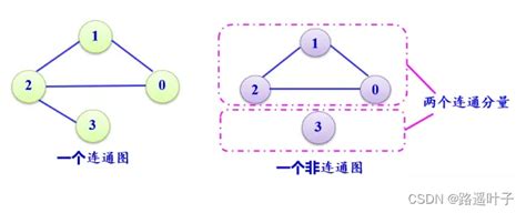 【数据结构】连通图、连通分量与强连通图、强连通分量—区别在于强，强强在哪里？ 阿里云开发者社区