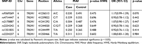 The Basic Information About Selected Snps Download Scientific Diagram