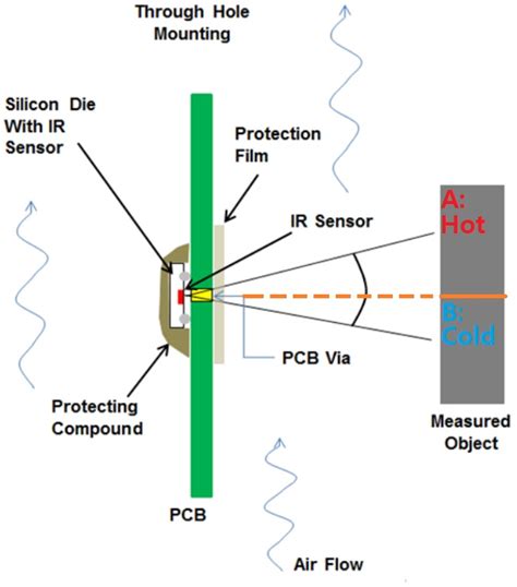 TMP Can One TMP Detect Different Temperatures Of A Partitioned Part When Using Through