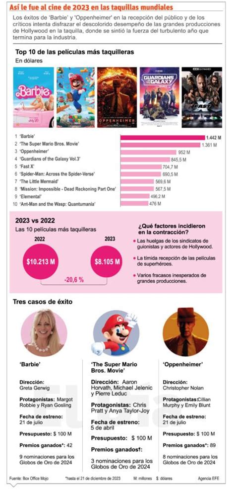Ranking De Películas Más Taquilleras De 2023 Express Diario