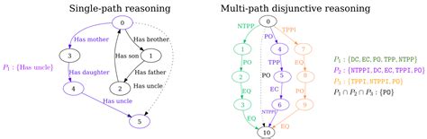 [논문 리뷰] Systematic Relational Reasoning With Epistemic Graph Neural Networks