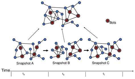 Dynamic Communication Graphs And Evolving P2p Botnet Communities Each Download Scientific