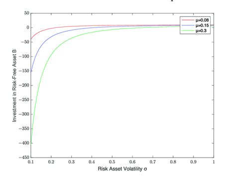 The Impact Of Risky Asset Volatility And Expected Return On The Optimal Download Scientific