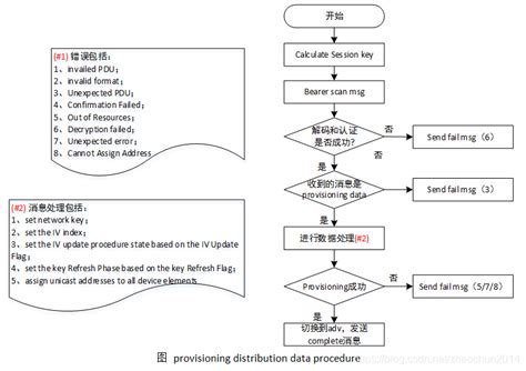 蓝牙mesh——————provisioning流程provisioner Node Csdn博客