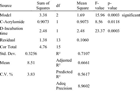 Analysis Of Variance Anova For Regular Two Level Factorial Analysis
