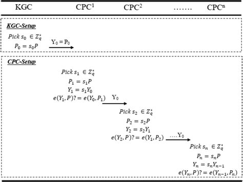 kgc setup and cpc setup phase of proposed eski scheme download