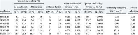 Dimensional Swelling Proton Conductivity And Methanol Permeability Of