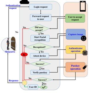 FIDO Authentication Workflow Download Scientific Diagram