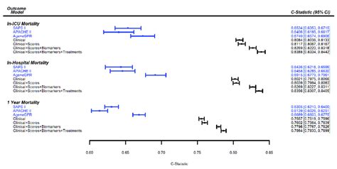 C Index Values With 95 Confidence Intervals For Incremental Download Scientific Diagram