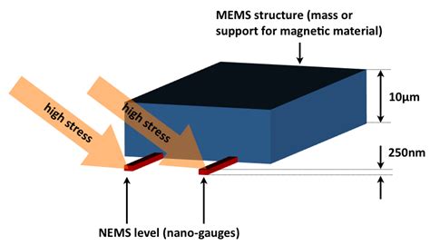 1 Mandnems Concept A Relatively Thick 10µm Mems Structure Is Download Scientific Diagram