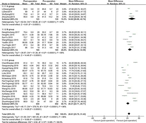Forest Plot Of Curative Effect In Three Different Subgroups 1 Five