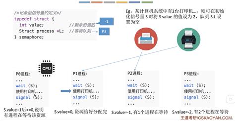 进程互斥的实现简述硬件同步机制中利用swap指令实现进程互斥的原理 Csdn博客
