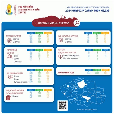 Увс аймгийн Улсын бүртгэлийн хэлтсийн 2024 оны 02 р сарын тоон мэдээлэл