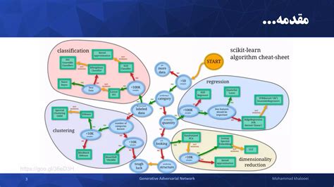 Generative Adversarial Networks Introduction PDF Artificial Intelligence Technology