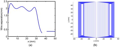 Optimization And Validation Of Rotating Current Excitation With Gmr Array Sensors For Riveted