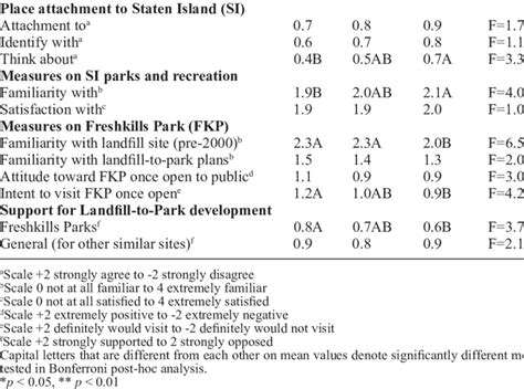 Relationship Between Proximity As A Main Effect And Key Measures Nearby Download Table