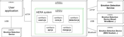 Architecture Deployment Diagram Download Scientific Diagram