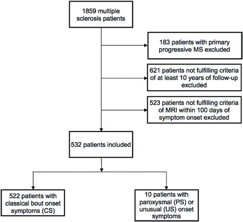 Study Flow Chart Ms Multiple Sclerosis Mri Magnetic Resonance
