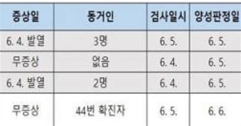 양천구 탁구장 7명 등 코로나19 확진자 10명 추가 발생