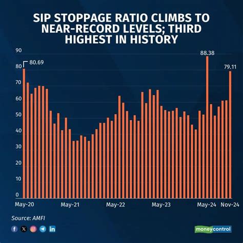 SIP Stoppage Ratio Climbs To Third Highest Level Ever In November