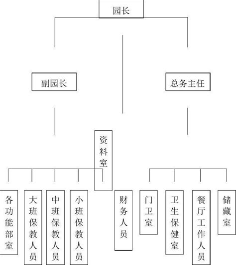 幼儿园管理组织结构图及岗位职责 Word文档在线阅读与下载 无忧文档