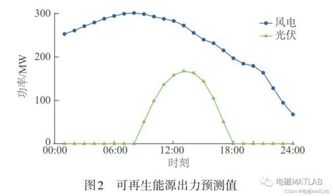 基于合作博弈的综合能源系统电 热 气协同优化 综合能源系统合作博弈的原理 csdn博客