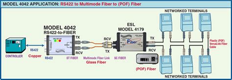 Electro Standards Fiber 422 Converter 5 Mbps RS 422 Converter