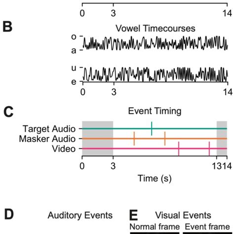 Task Explanation A Timing Of Stimuli Target And Masker Audio Are