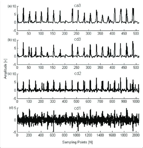 Three Level Decomposition Results Obtained By Adaptive Morphological