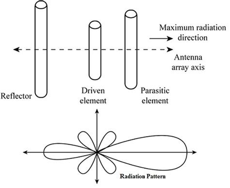 Antenna Array Design Working Types Its Applications