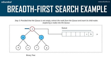breadth first search algorithm in 10 minutes artificial intelligence tutorial edureka ppt